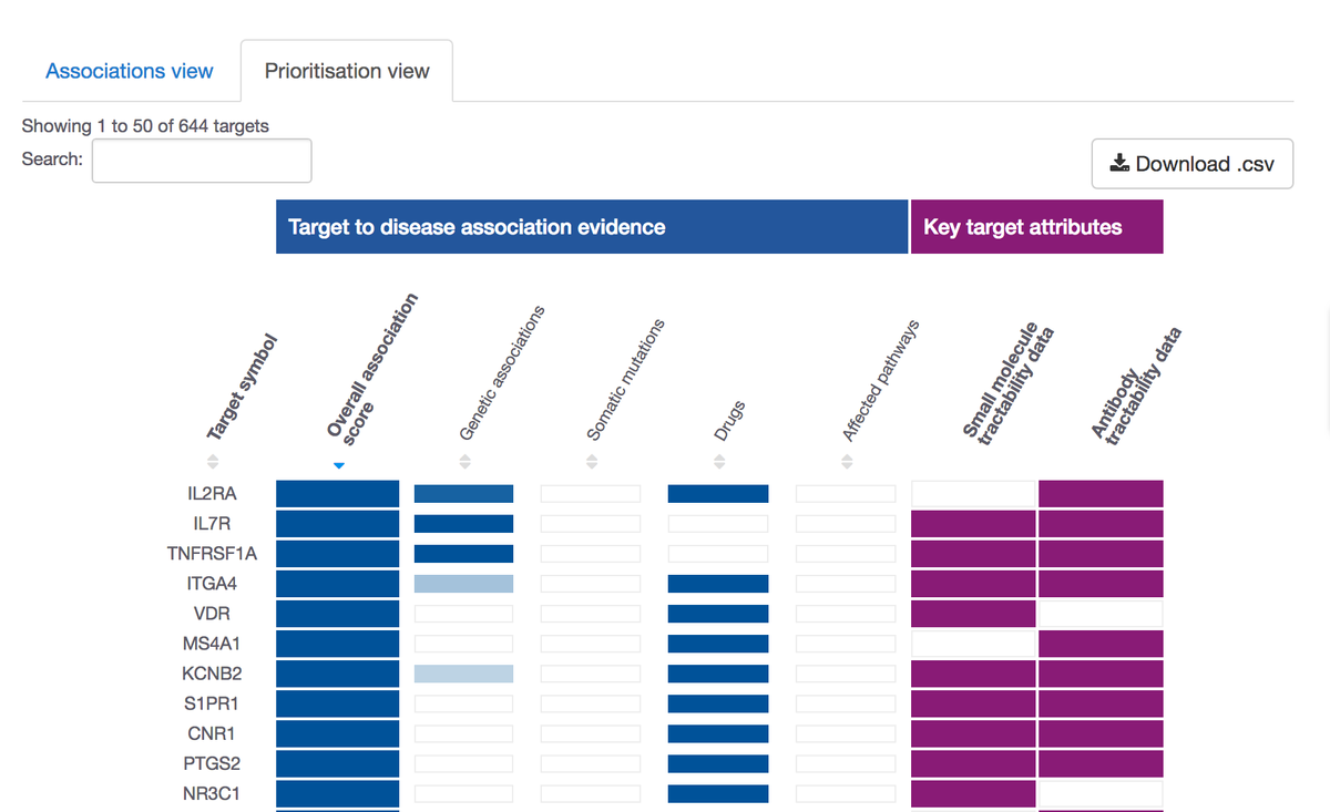 Open Targets Platform: what is new?