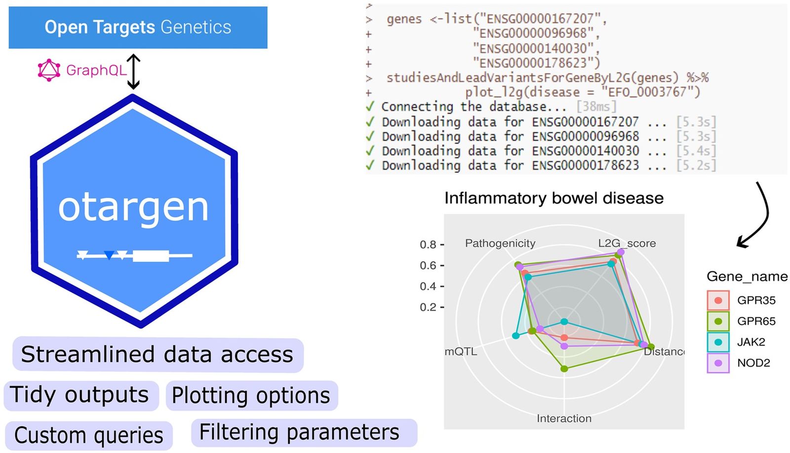 Case study: Extracting tidy data from Open Targets Genetics with Otargen