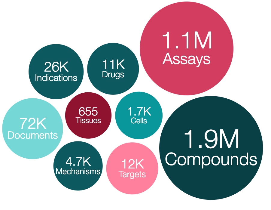 Using ChEMBL for target identification and prioritisation