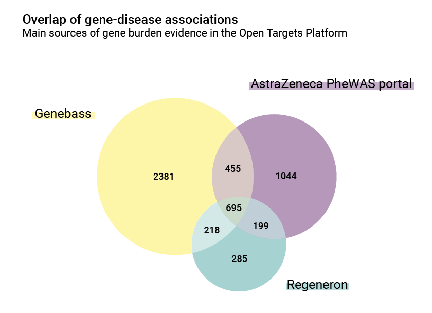 How the Open Targets Platform Integrates Gene Burden Analyses